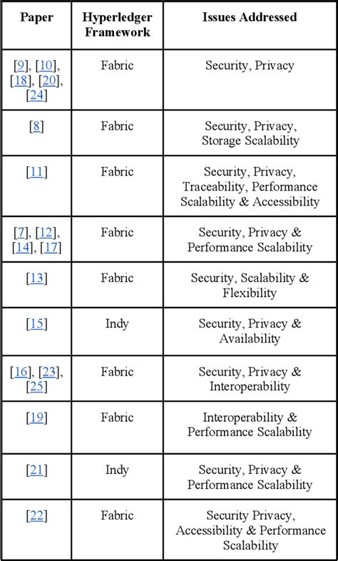 Table 1 From An Analysis Of Blockchain Frameworks For Electronic Health Records Using