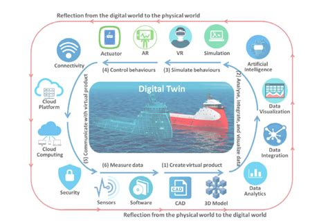 How Creating A Digital Twin Helps Plants Run Better