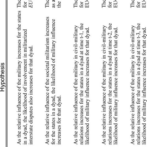 Hypothesis And Operationalization Download Table