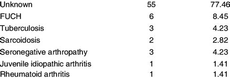 Etiology Of Uveitis Etiology For Uveitis No Of Eyes Download