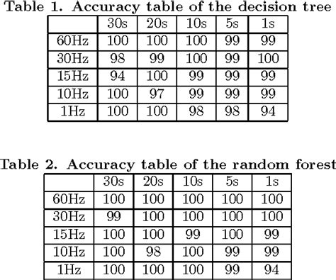 Table 1 From Detection Of Transportation Mode Solely Using Smartphones Semantic Scholar