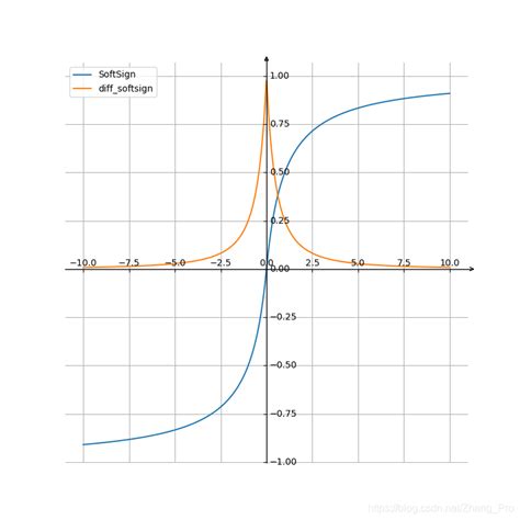 深度学习库中激活函数的使用以及特点深度学习中的激活函数属性 数据思维的特点包括 Csdn博客