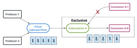 scalable stateful stream processing with pulsar s key shared