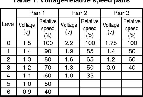 dynamic voltage scaling semantic scholar