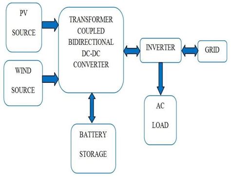 Block Diagram Of Proposed Grid Connected Hybrid System Download