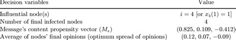Optimum Solution Of The Considered Problem For Rand10 Network Dataset