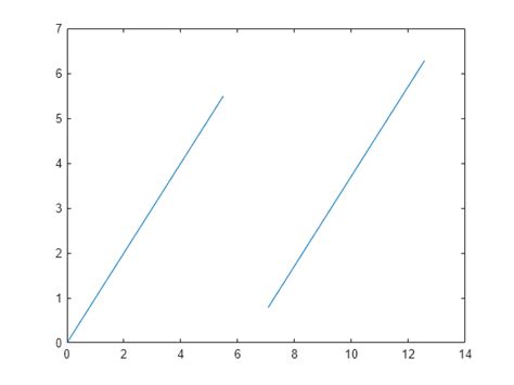 UnwrapMultipart Unwrap Angles With Parts Separated By NaN Values MATLAB