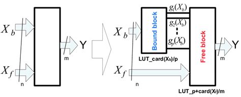 Technology Mapping Of A Function In LUT Blocks That Is The Result Of Download Scientific
