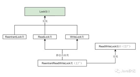 Java和数据库中的各种锁java 数据库锁 Csdn博客