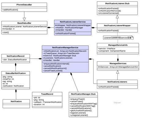 Notifications 通知enqueuenotificationwithtag Csdn博客