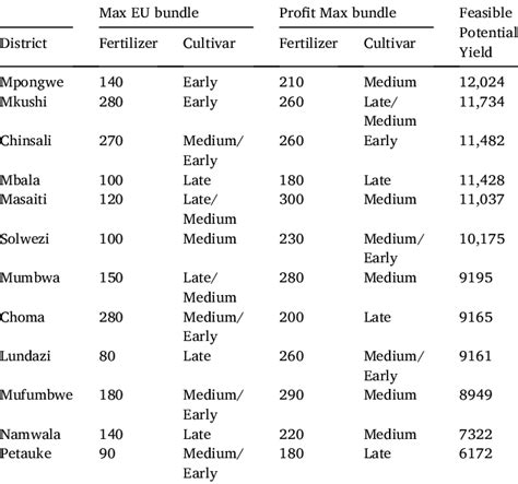 Input Choices That Maximize Expected Mean Variance Tradeoffs And Profit Download Scientific