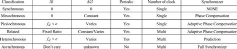 Classification For Data Clock Synchronization Download Table