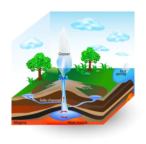 How Geysers Work