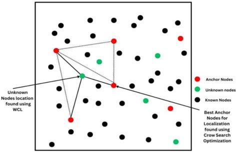 Sensors Free Full Text Node Localization Method In Wireless Sensor Networks Using Combined