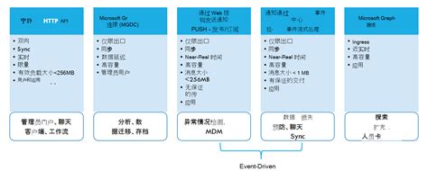 microsoft graph 的常见集成模式 microsoft graph microsoft learn
