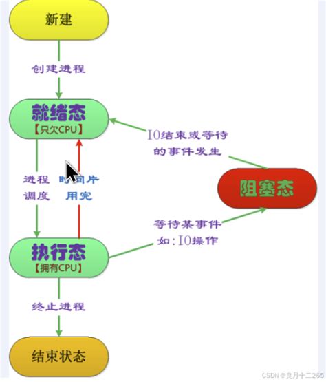 linux进程 ps aux grep csdn博客