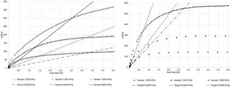 Secant And Tangent Young Modulus For Sand And Silty Sand Download