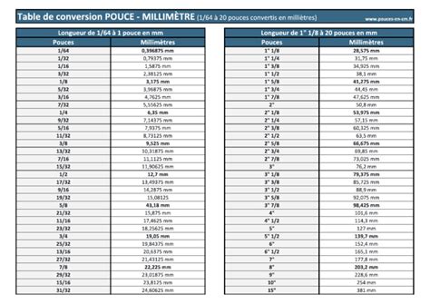 Table De Conversion Pouce MillimÈtre Pdf