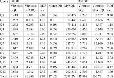 Star Schema Benchmark With Scales 30 Gb And 300 Gb In Seconds