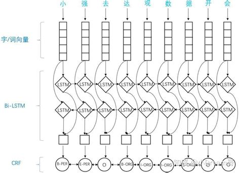 【nlp Ner】命名实体识别中最常用的两种深度学习模型 知乎