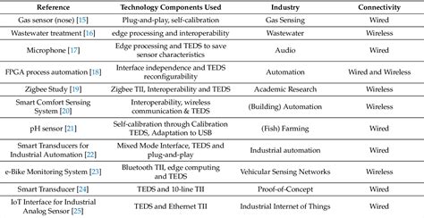 Table 1 From Development Of An Ieee 1451 Plug And Play Module For Smart Transducers In
