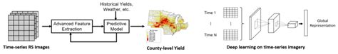 Crop Yield Prediction Digital Agriculture Uwmadison