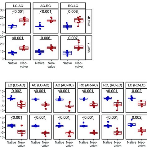 box plots and whiskers with median and upper lower interquartile range