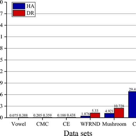 Comparison Graph Of Rule Generalization Degree Of Dataset Download