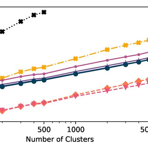 Clustering Methods Runtimes Average Runtime Of The Clustering Methods Download Scientific