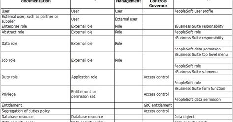 Madhappan N Oracle Document Oracle Fusion Differences In Security Terminology Explained