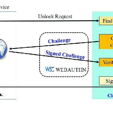 Authentication Workflow Download Scientific Diagram