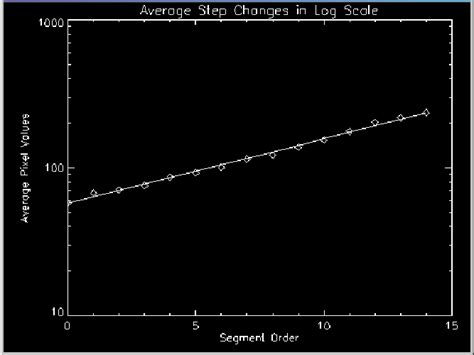 Log Scale Plot Of Average Pixel Values In Each Step Density That Fits Download Scientific