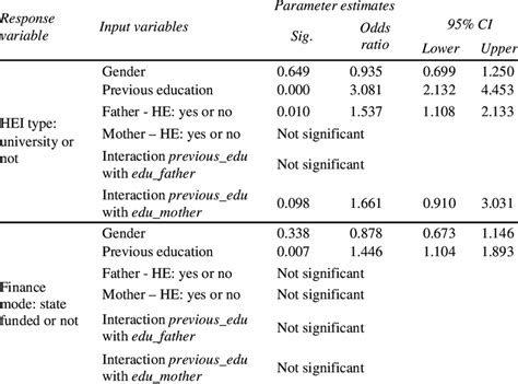 Results Of Logistic Regression Modeling Download Table