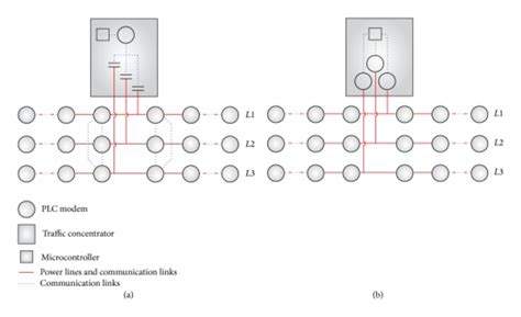 Two Variants Of The Topology Of The Smart Metering Plc Network A