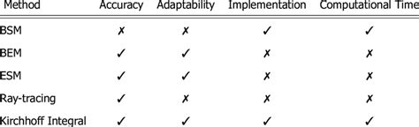 6 Comparison Of Different Noise Shielding Methods Download