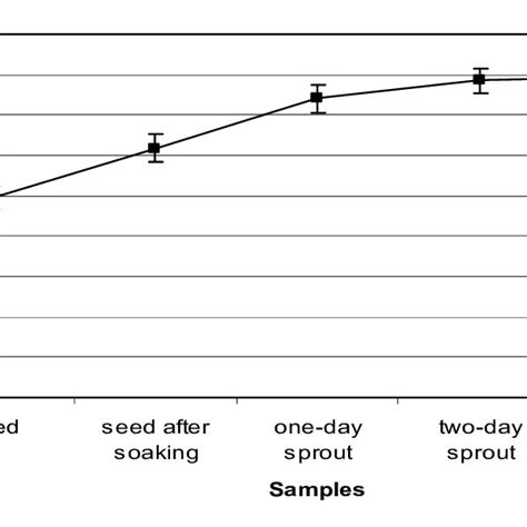 Changes Of Total Plate Count During Germination Period Download Scientific Diagram