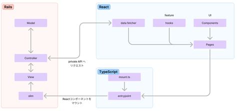 ruby on rails の view に react 製社内デザインシステムを導入した話（freeeサイン） freee developers hub