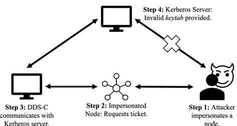 dds c mitigating impersonation [11] download scientific diagram