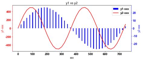 python学习笔记 1 python画图01 双纵轴 分享技能 记录生活 刷题笔记 高考作文 ai生成文章