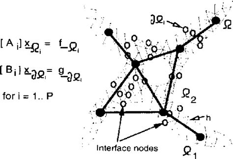 Figure 2 From An Alternative To Data Mapping For Parallel Pde Solvers Parallel Grid Generation