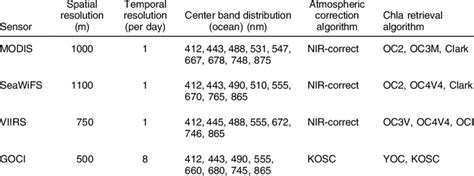 Information For The Typical Satellite Ocean Color Sensors Download Scientific Diagram
