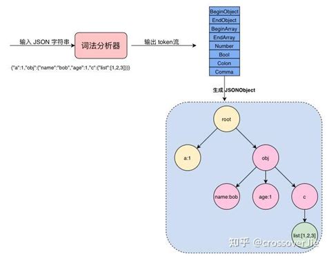 几百行代码实现一个 json 解析器 知乎