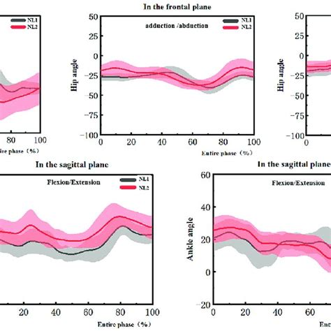 The Lower Extremity Joint Angles During The Entire Phase Of The Topspin Download Scientific