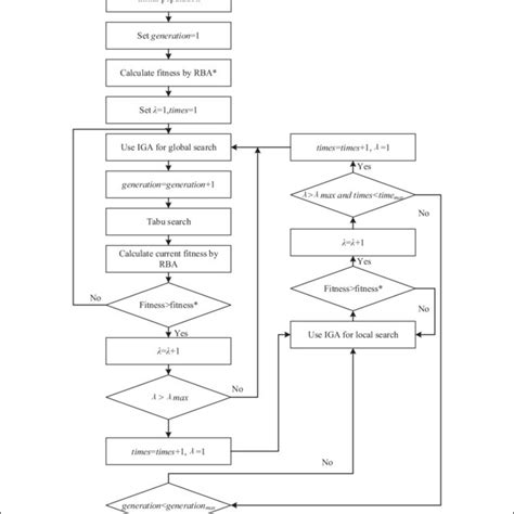 Overall Algorithm Flowchart Download Scientific Diagram