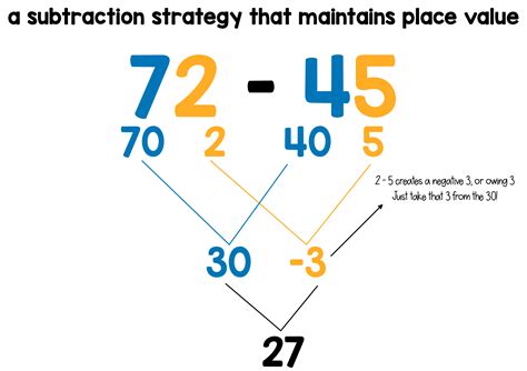 Effective Strategies For Double Digit Subtraction Maintaining Place Value And Thinking Aubree