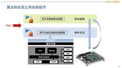 将算法模型快速部署到dsp和fpga Matlab And Simulink