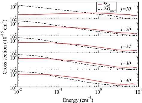 Color Online Elastic Cross Section And Total Inelastic Cross Section