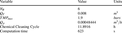 Decision Variables Values Download Table