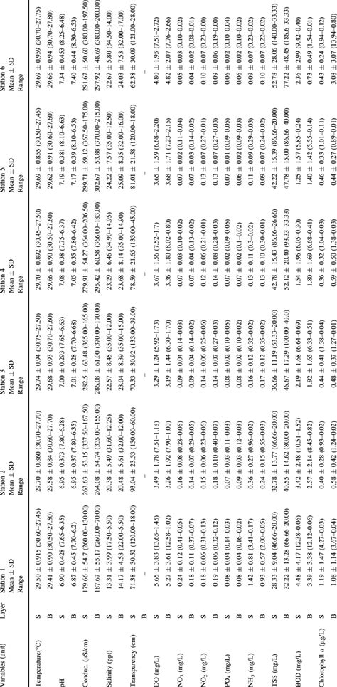 Mean Standard Deviation Maximum And Minimum Values Of Surface And