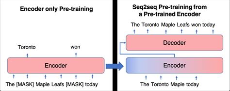 Two Stage Seq2seq Pre Training First Left We Train The Encoder Via